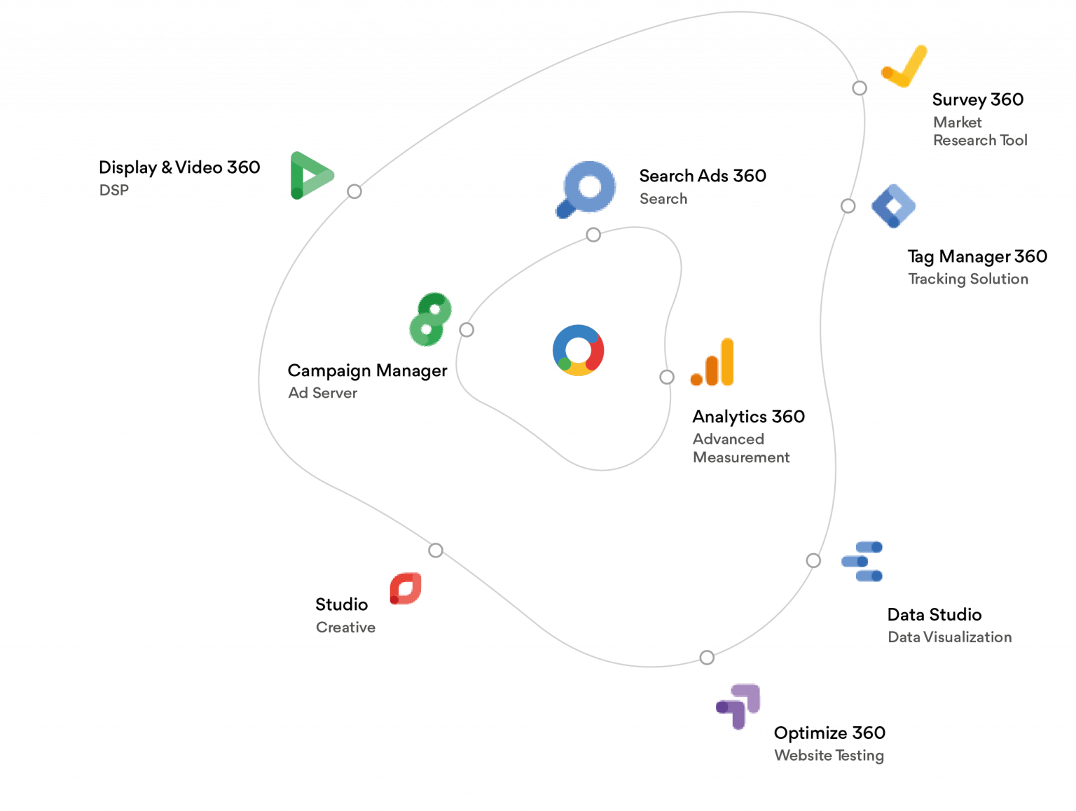 Google Marketing Platform - Making Science