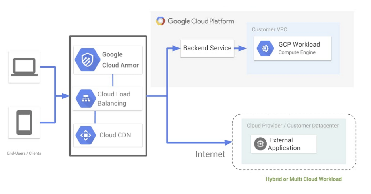 Protege tus sitios web y aplicaciones con Google Cloud Armor WAF ...