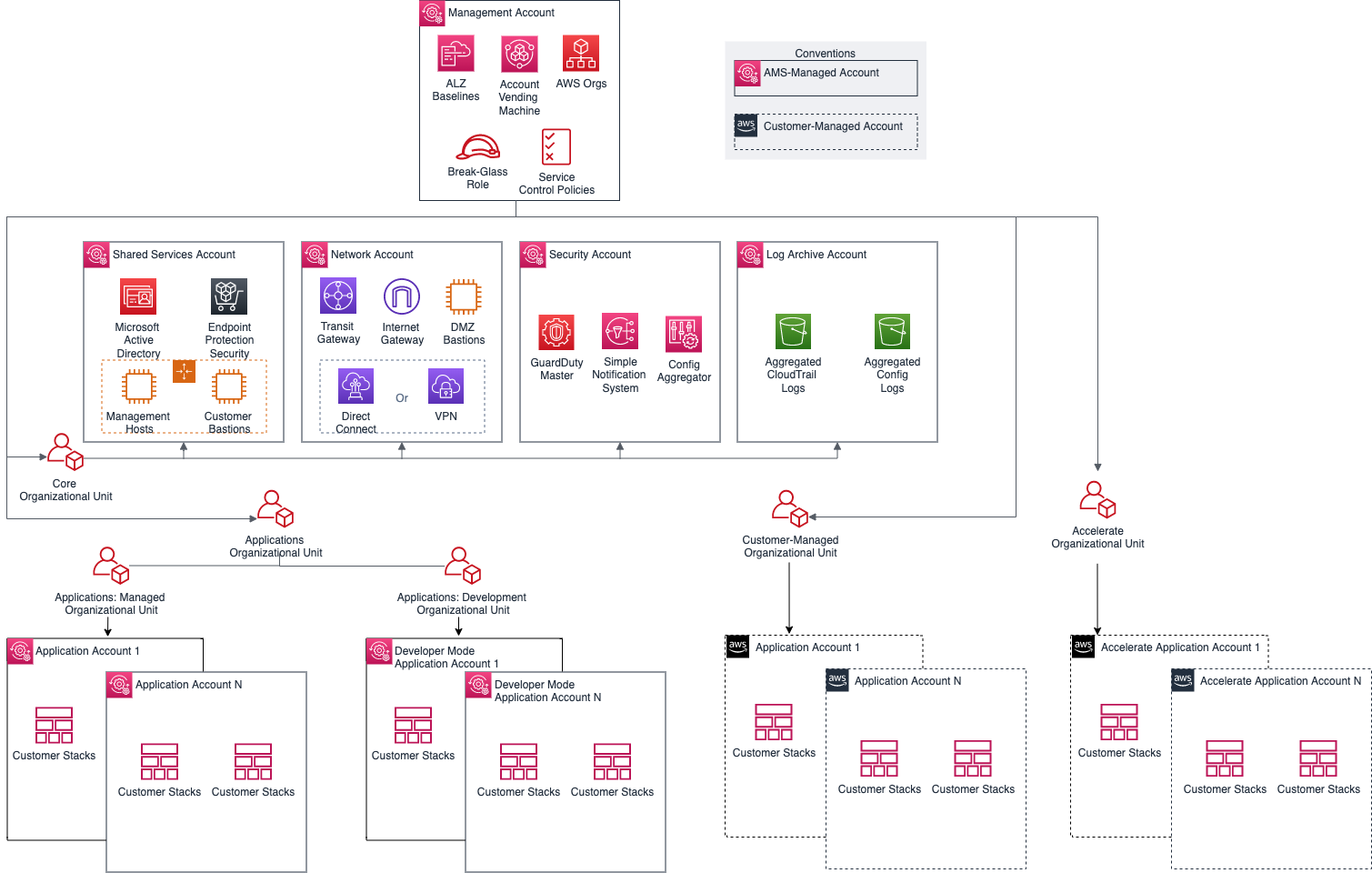 ¿Qué es una Landing Zone en AWS? - Making Science