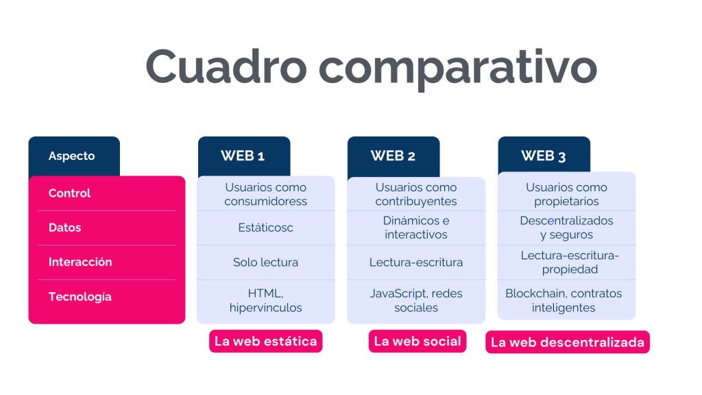 Web3: La próxima ola de Internet - Making Science